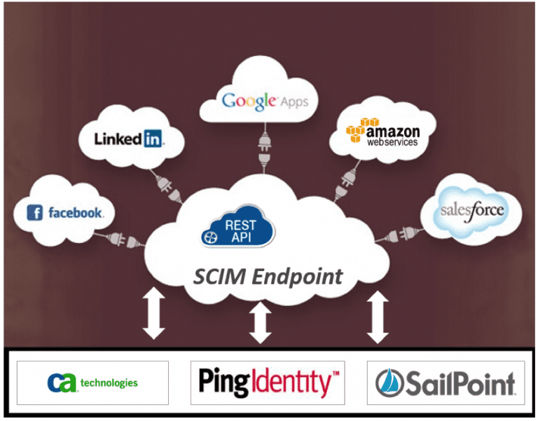 Manage User Identity Across Cloud Apps Securely with SCIM