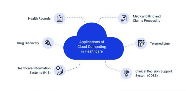 Why Healthcare Organizations Must Migrate to the Cloud